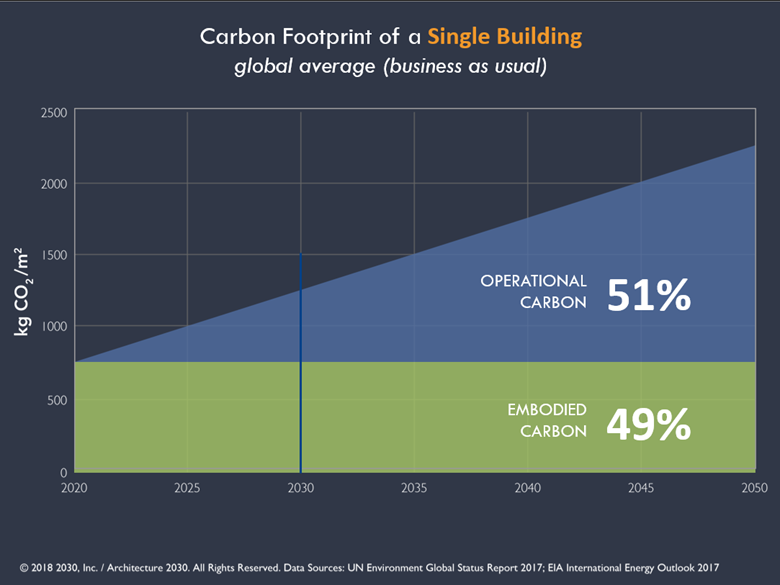 Embodied Carbon vs. Operational Carbon