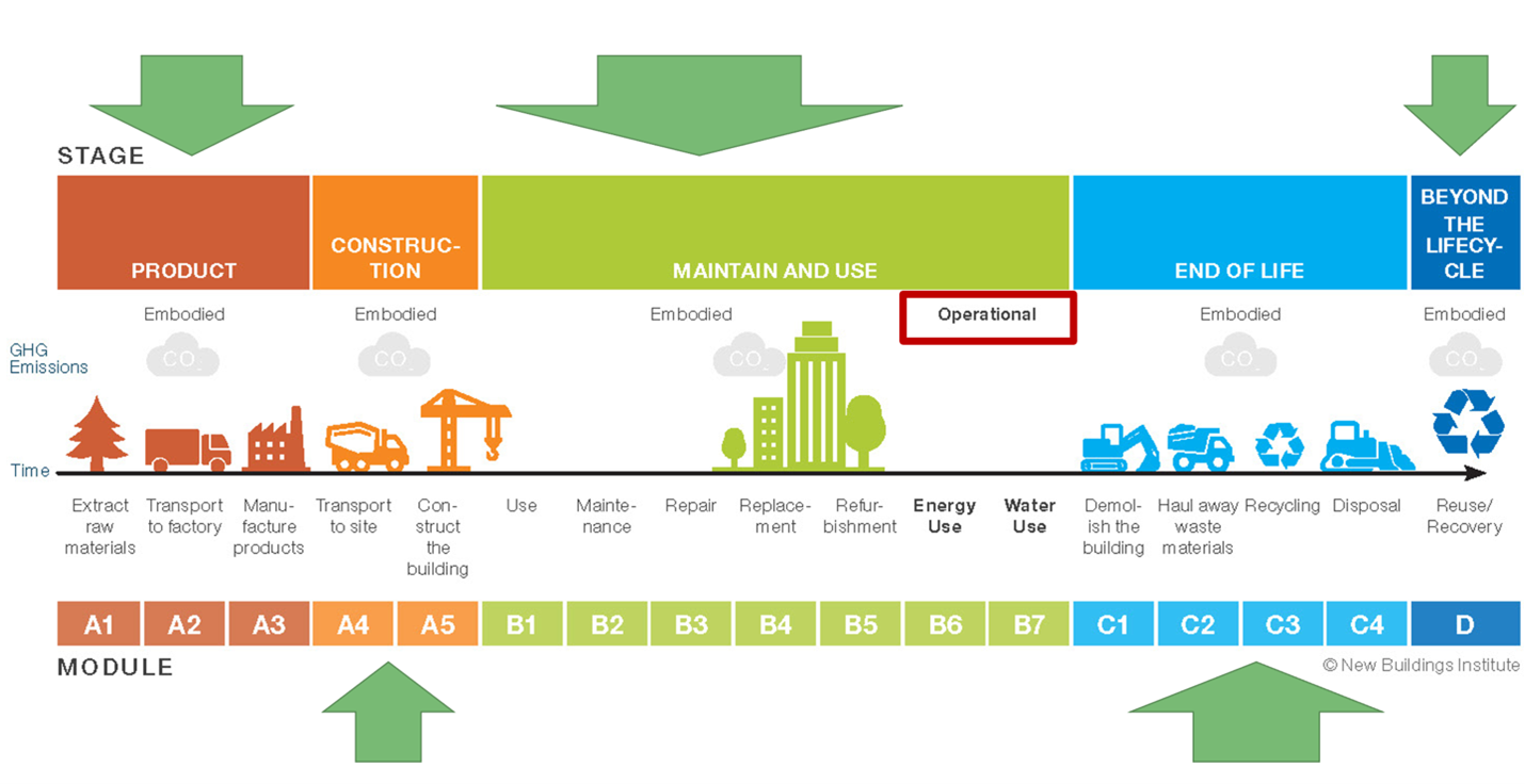 Embodied Carbon vs. Operational Carbon