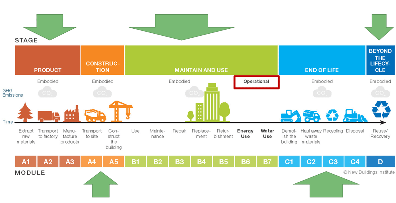 Embodied Carbon vs. Operational Carbon